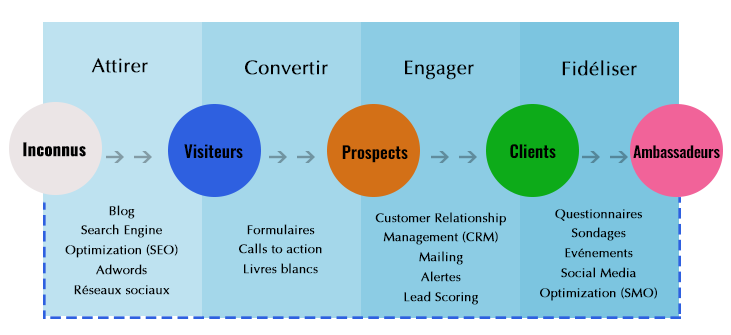 L’Inbound Marketing en B2B – Datattitude